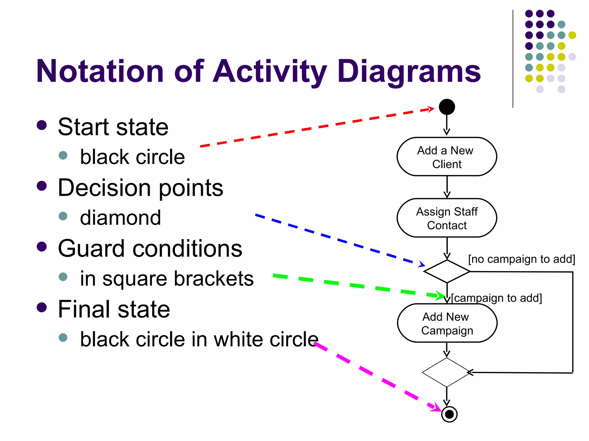 Activity diagrams | PPT