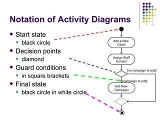 Activity diagrams | PPT