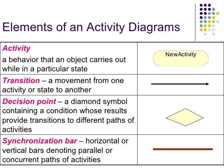 Activity diagrams