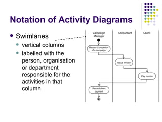 Activity diagrams | PPT