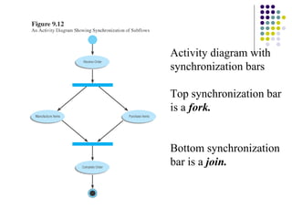Activity diagrams | PPT