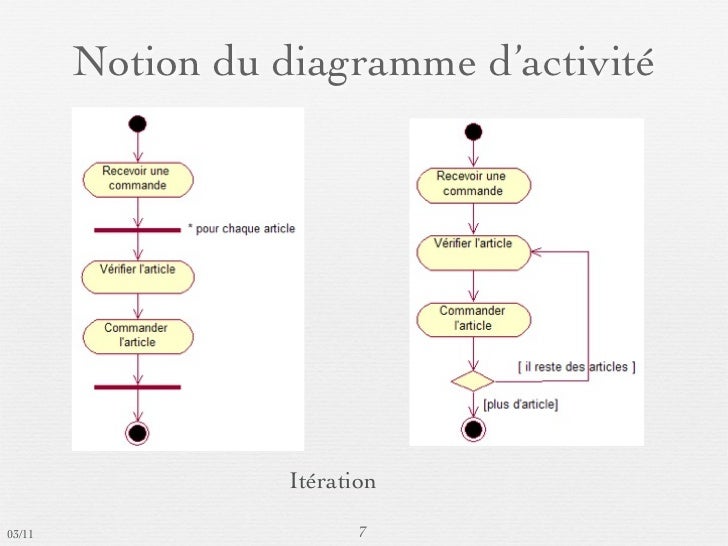Diagramme d'activité en UML