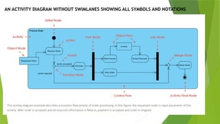 ACTIVITY DIAGRAMS IN OBJECT ORIENTED ANALYSIS AND DESIGN | PPTX