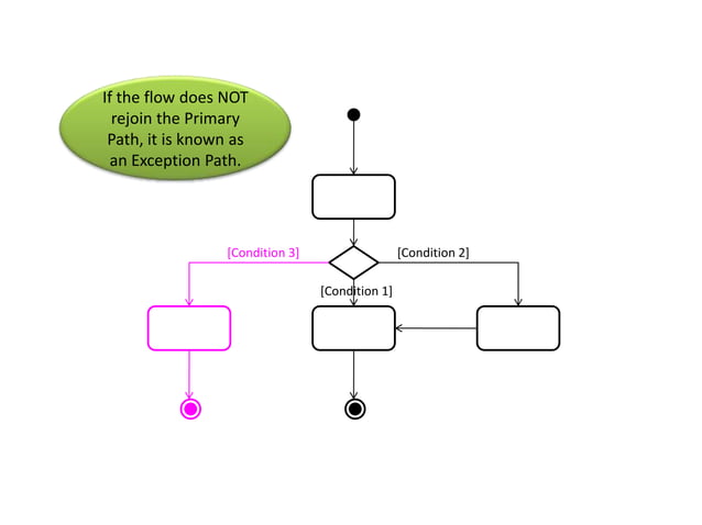 Activity diagram tutorial | PPTX | Technology & Computing