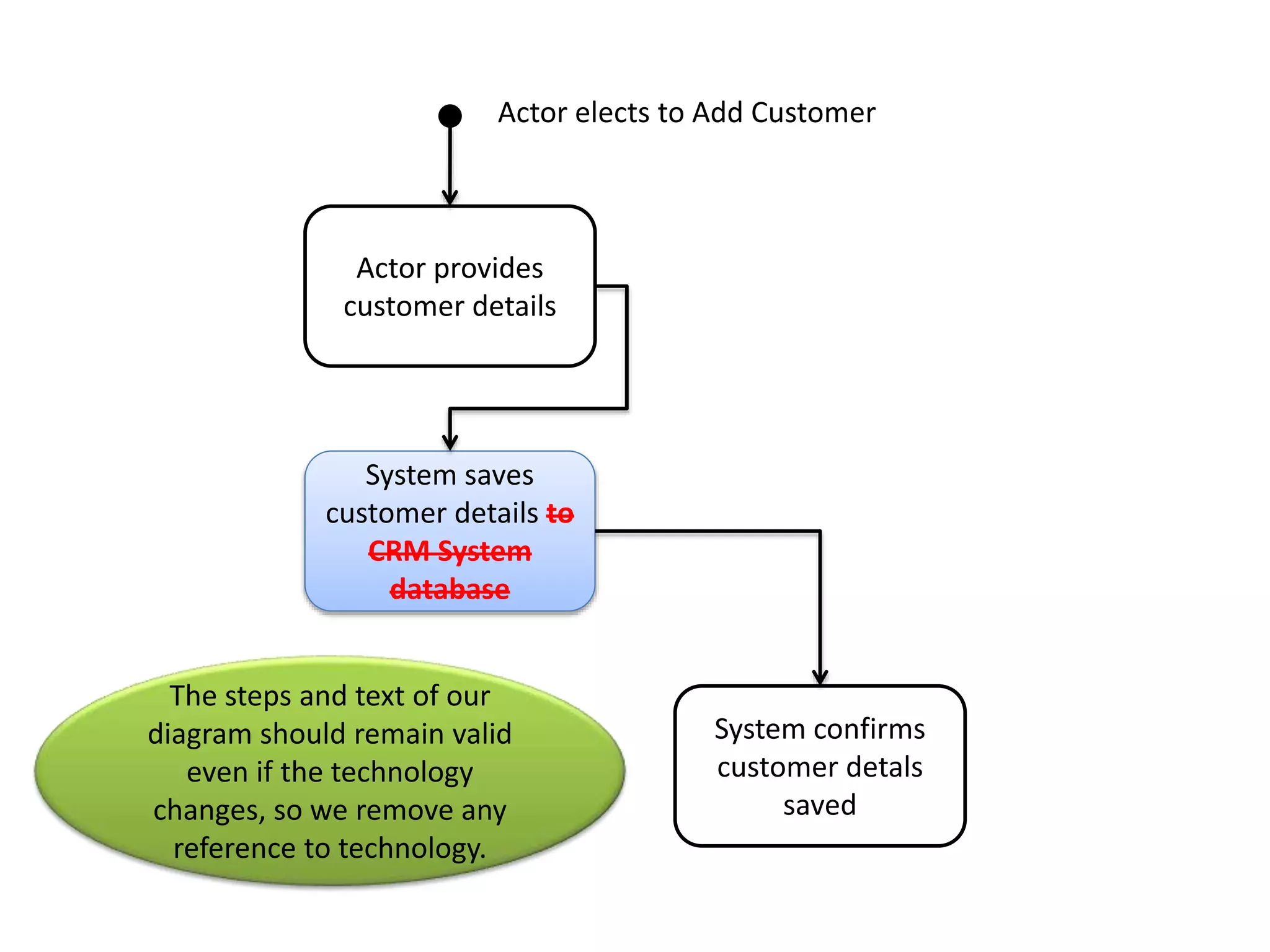 Activity diagram tutorial part 2 | PPTX | IT and Internet Support ...
