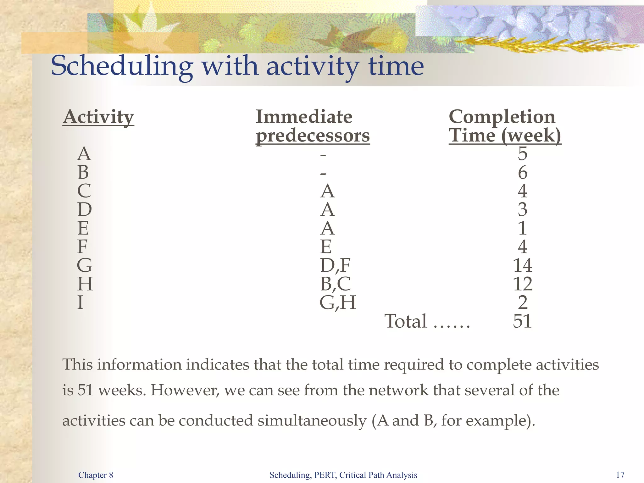 Activity, duration, ES, EF, LS, LF–.pdf