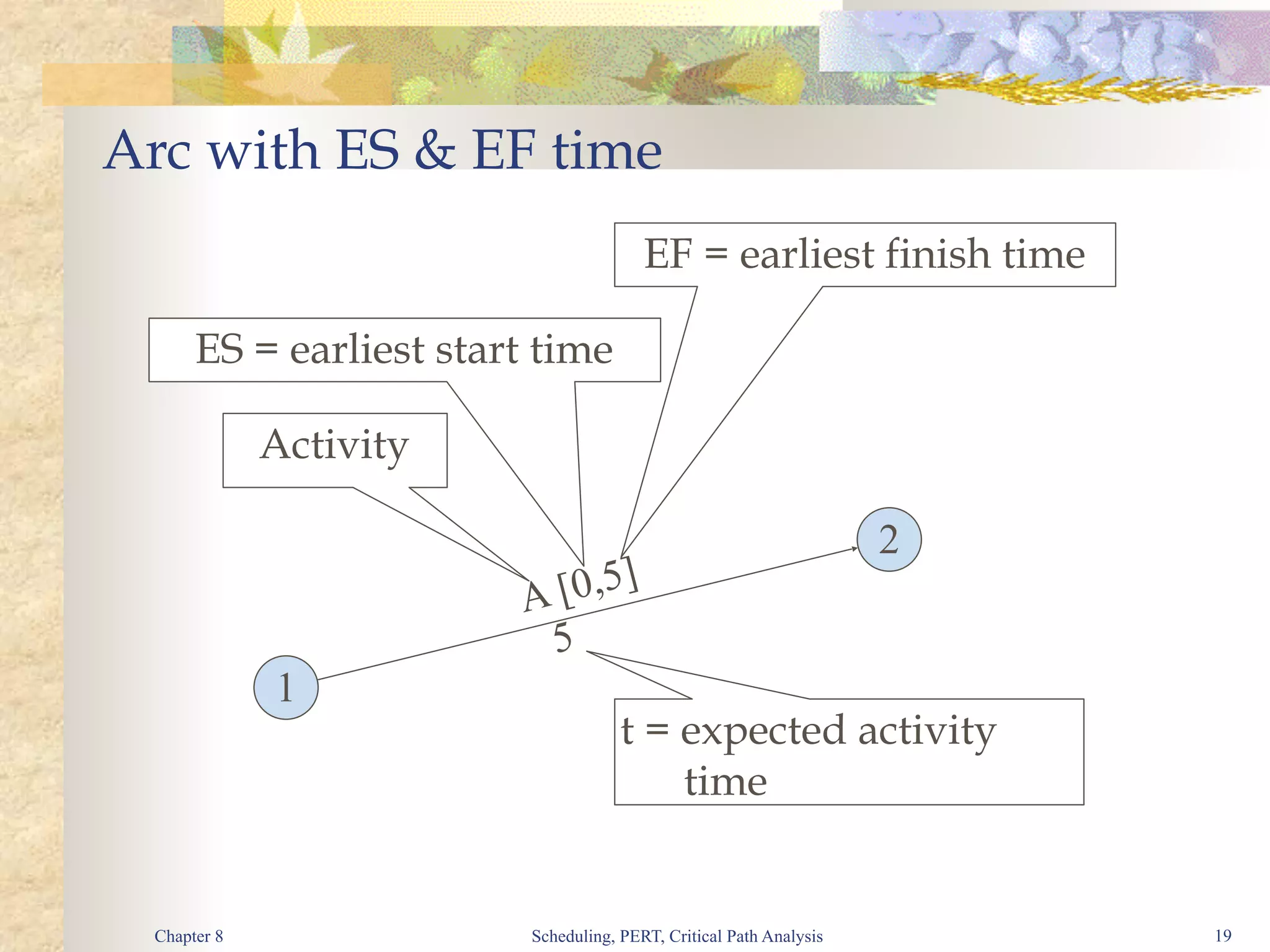 Activity, duration, ES, EF, LS, LF–.pdf