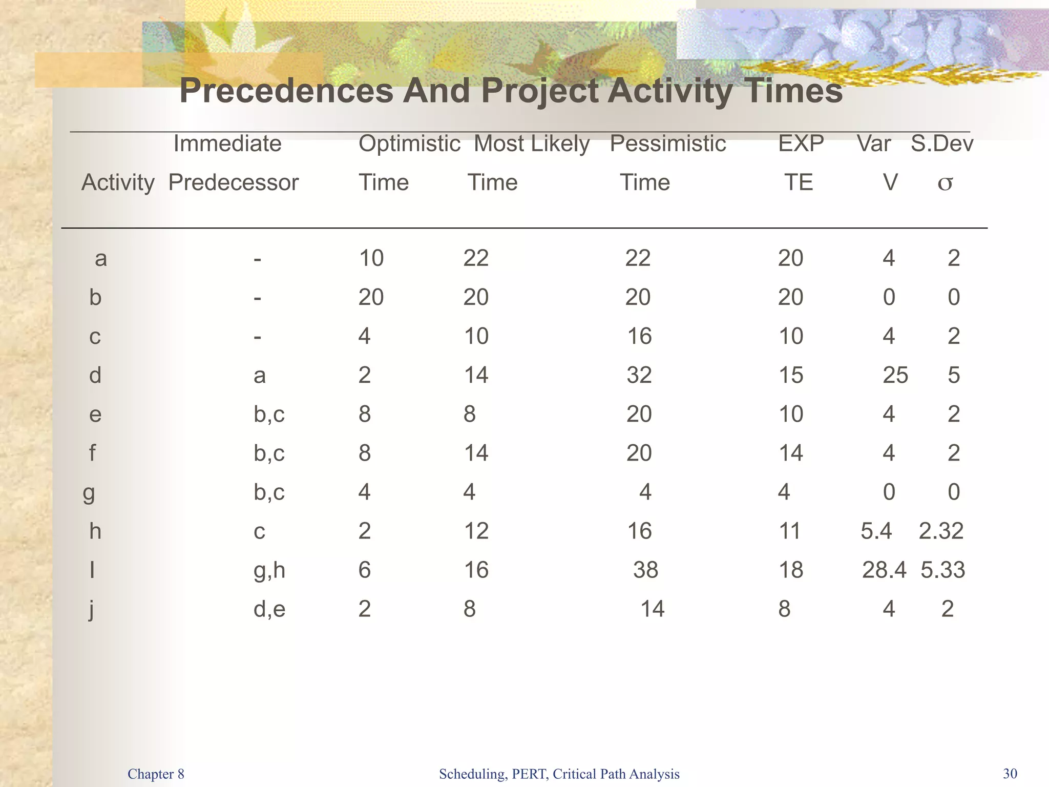 Activity, duration, ES, EF, LS, LF–.pdf