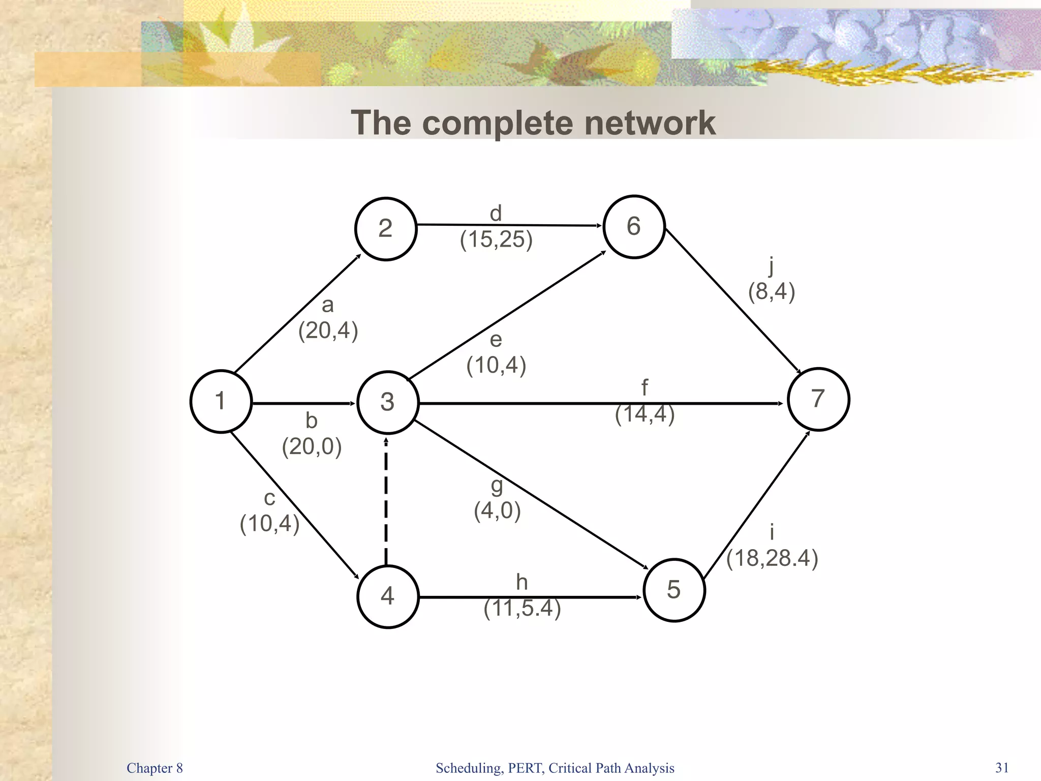 Activity, duration, ES, EF, LS, LF–.pdf