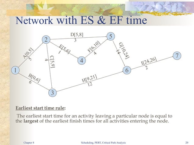 Activity, duration, ES, EF, LS, LF–.pdf