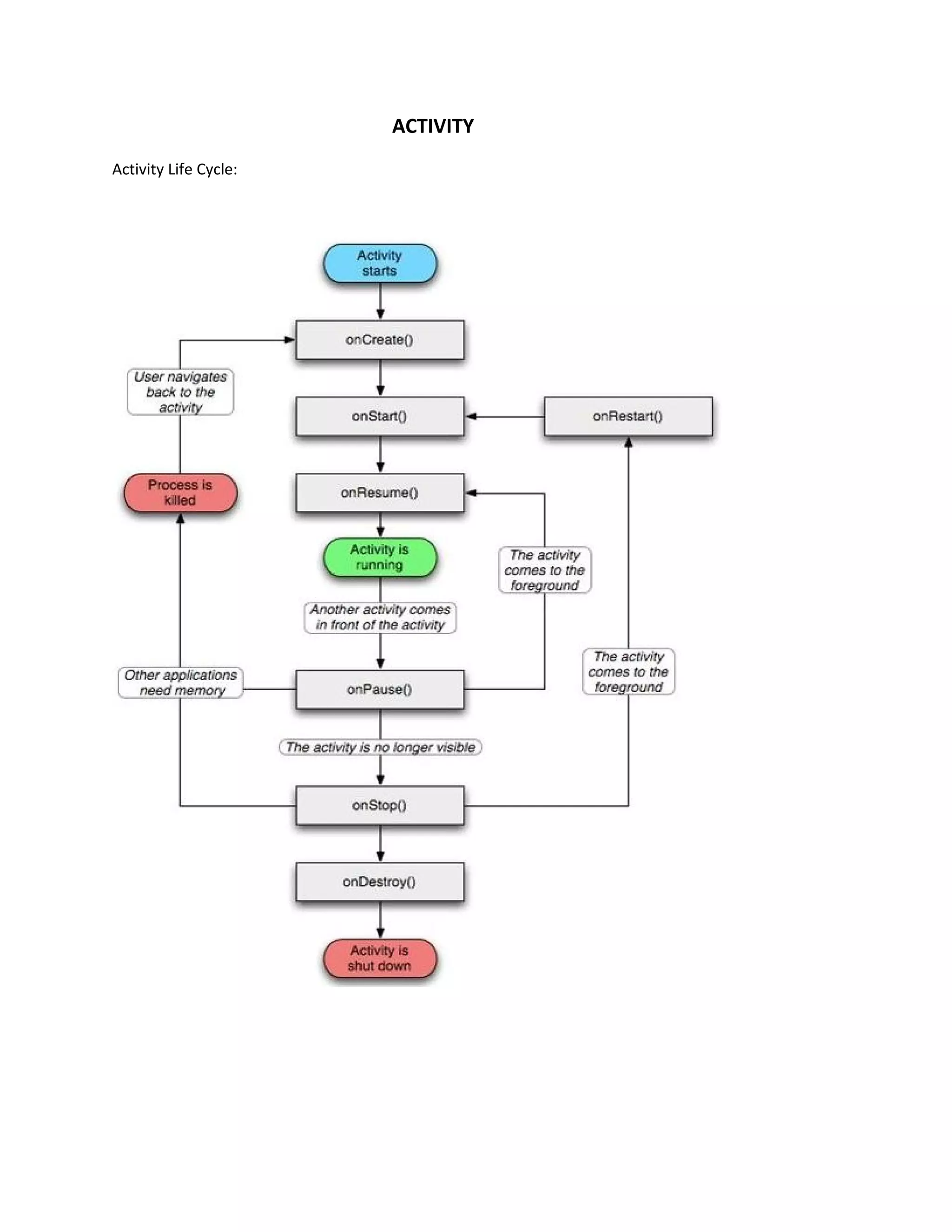 Day 4: Activity lifecycle | PDF