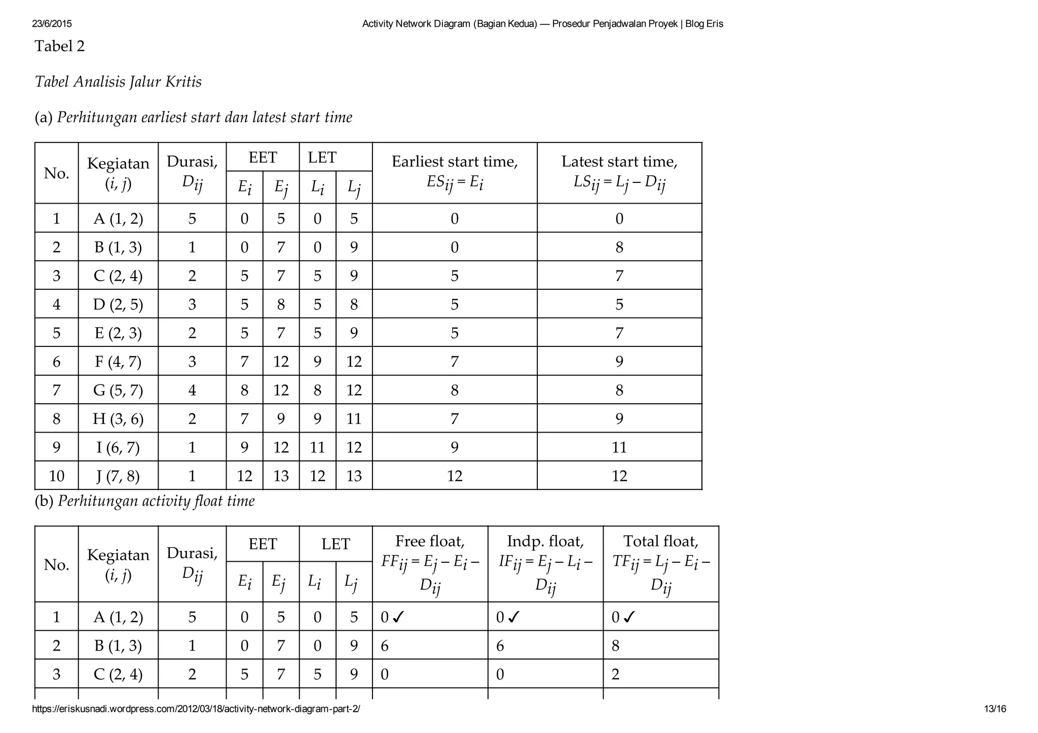 Activity network diagram (bagian kedua) — prosedur penjadwalan proyek ...