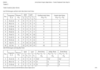 Activity network diagram (bagian kedua) — prosedur penjadwalan proyek ...