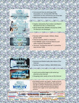 Timeline History of Internet | DOCX