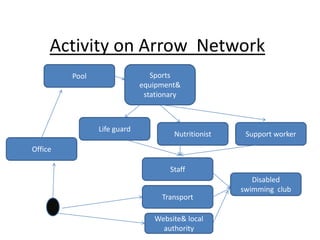 Activity on arrow network | PPTX