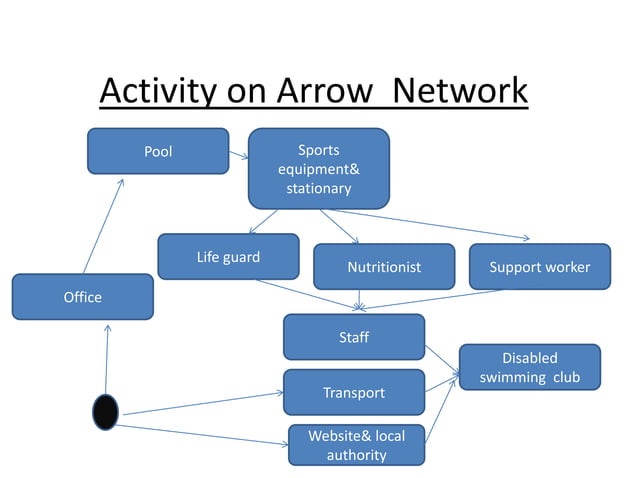 Activity on arrow network | PPTX