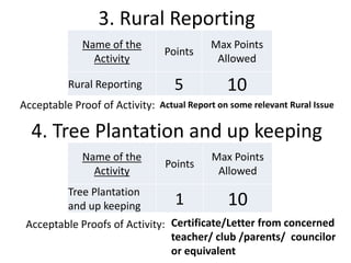 Activity Points Instructions - B-Tech (1).ppsx