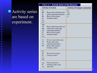 Activity Series | PPT