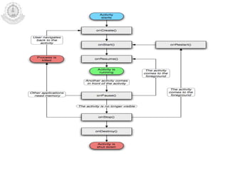 Android - Activity, Services | PPTX | Operating Systems | Computer Software and Applications