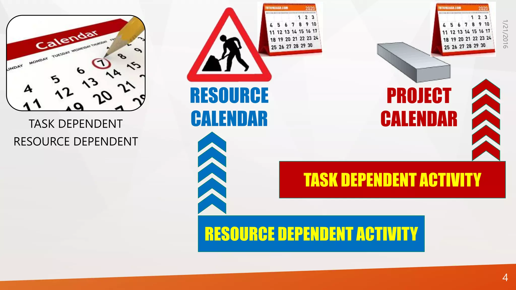 Activity Types and Relationships in Primavera p6 | PPTX