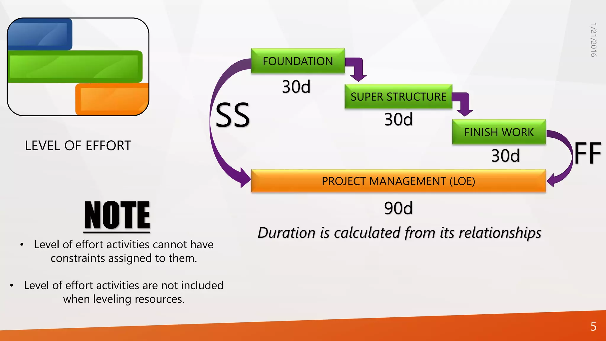 Activity Types and Relationships in Primavera p6 | PPTX