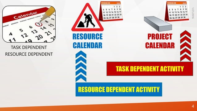 Activity Types and Relationships in Primavera p6 | PPTX