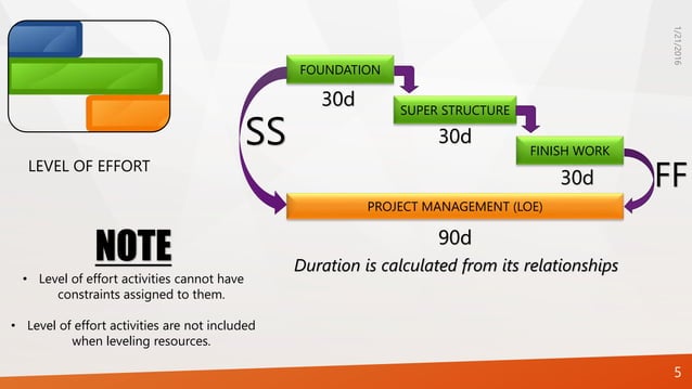 Activity Types and Relationships in Primavera p6 | PPTX