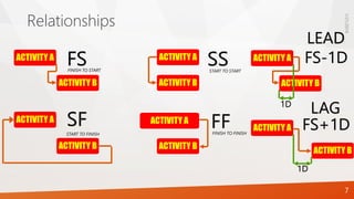 Activity Types and Relationships in Primavera p6 | PPTX