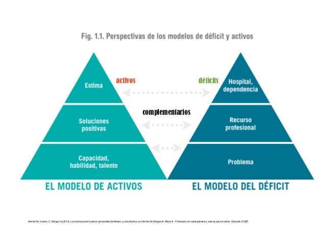 Modelo de Activos para la salud. Lo retos profesionales. Sociedad And…