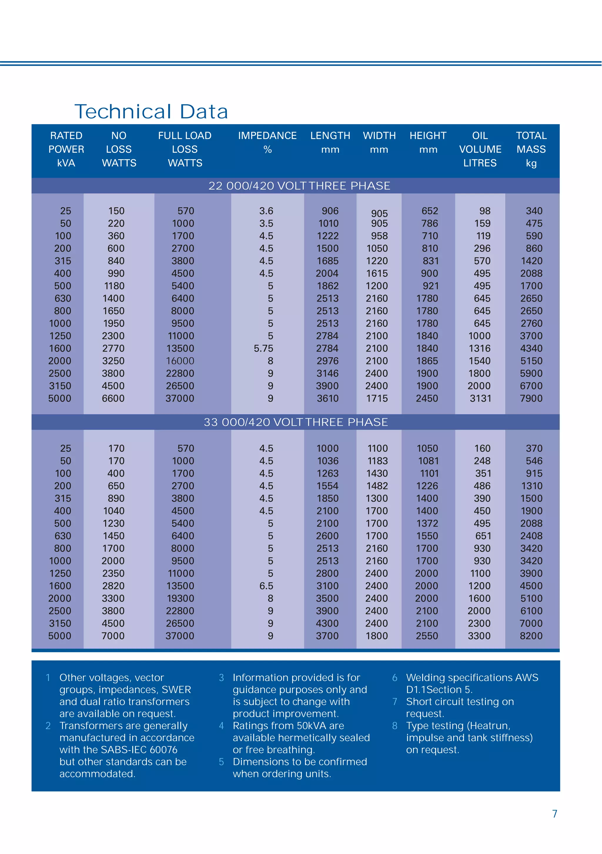 ACTOM Distribution Transformers.pdf