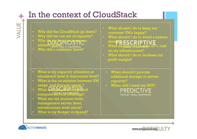 Prescriptive Analytics For Apache Cloudstack by ActOnMagic | PDF