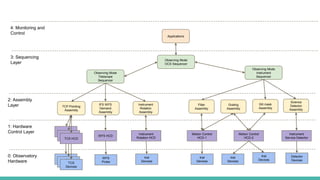 Actor based architecture for world's largest telescope | PPTX