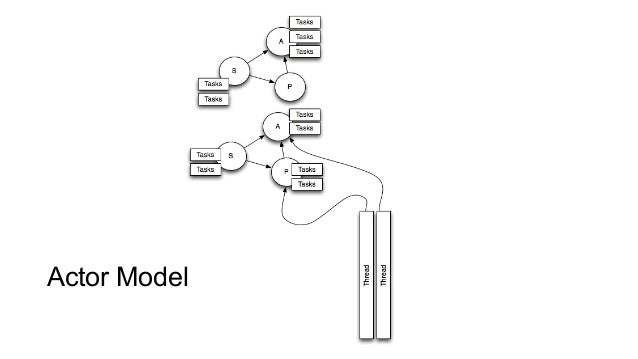Actor Model pattern for concurrency Actor Model pattern for concurrency
