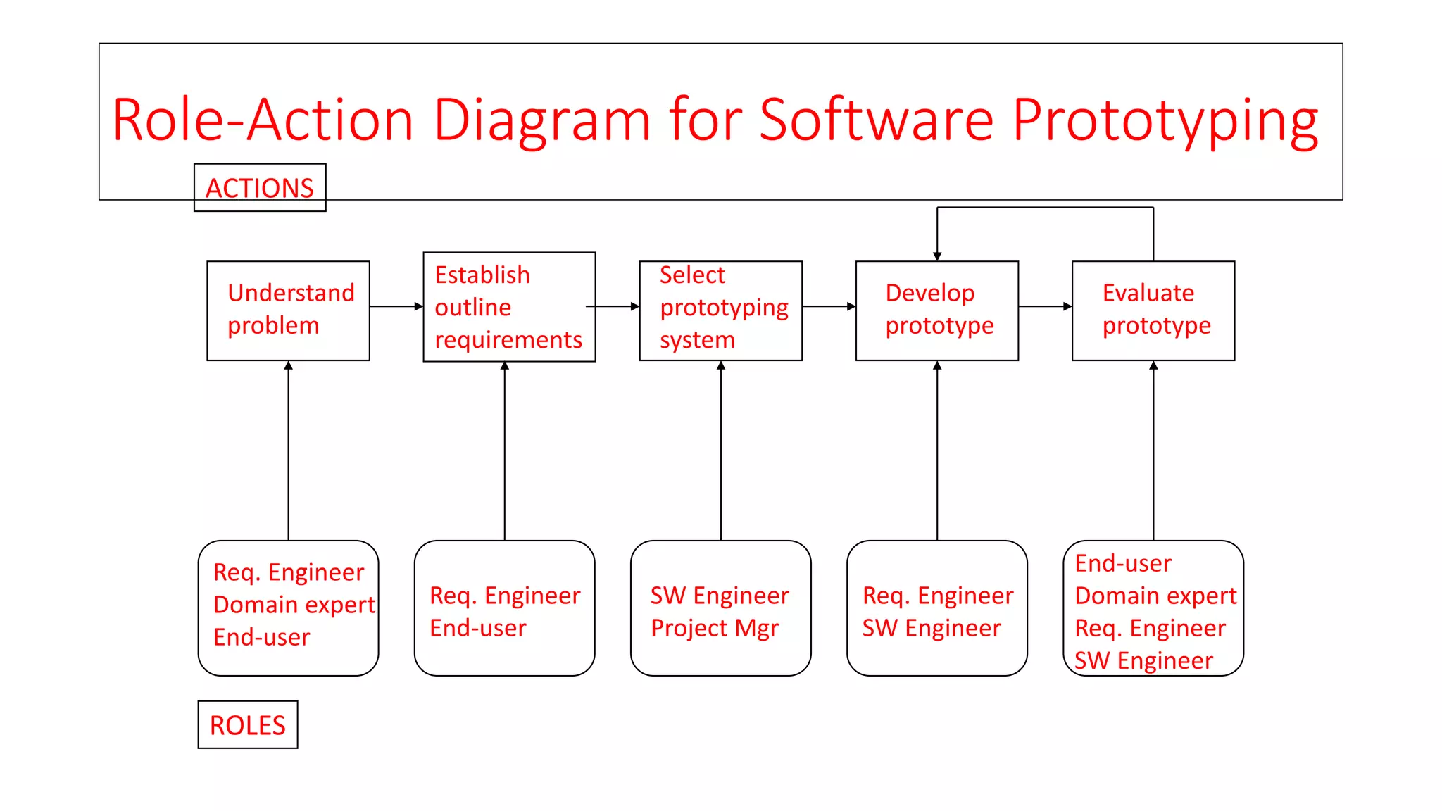 Actors in requirement engineering process | PPTX