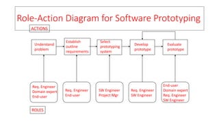 Actors in requirement engineering process | PPTX