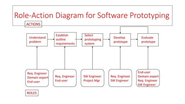 Actors in requirement engineering process | PPTX | Technology & Computing