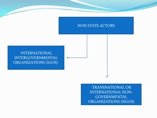 Actors of international relations | PPTX