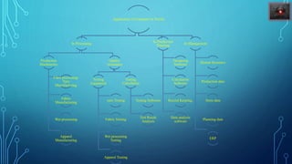 Application of computer in Textile | PPTX