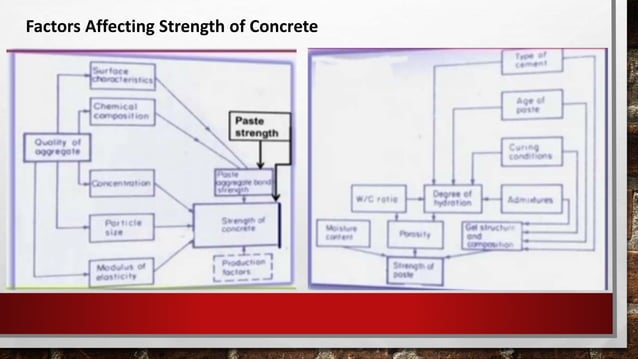 Concrete Technology | PPT