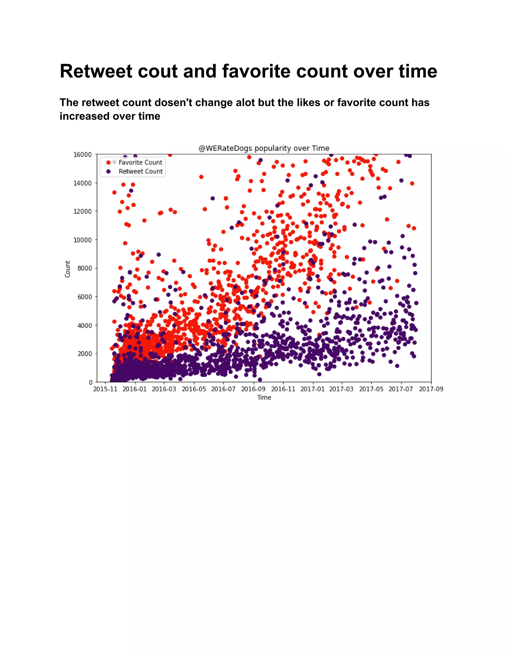 Data Wrangle and Visualization report | PDF