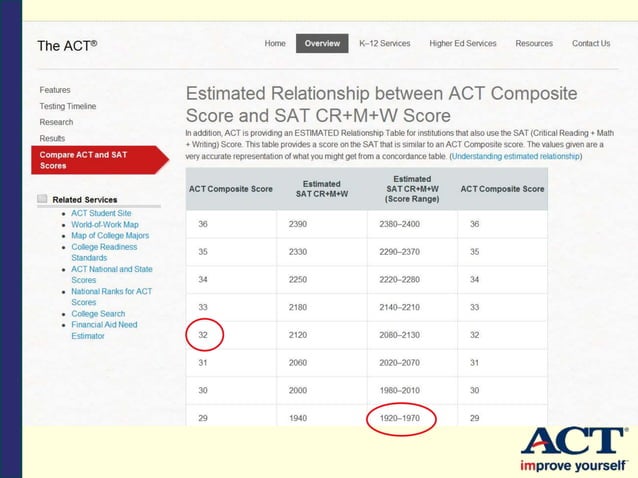 Act seminar presentation | PPT
