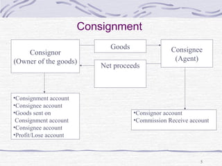 Presentation on Consignment Presented by student of Commerce Department ...