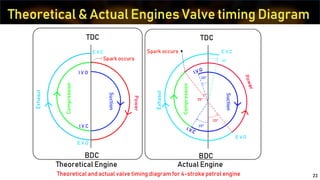 Actual cycles of IC engines | PDF