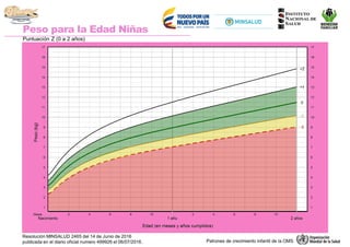 ACTUALIZACION DE CURVAS DE CRECIMIENTO OMS | PDF