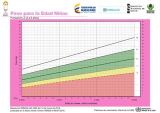 ACTUALIZACION DE CURVAS DE CRECIMIENTO OMS | PDF