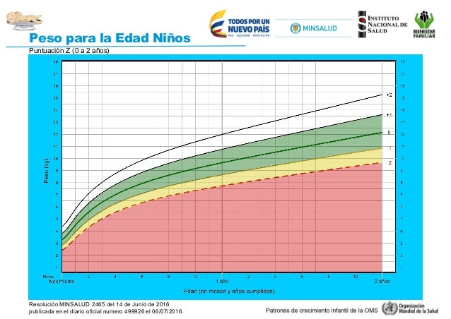 ACTUALIZACION DE CURVAS DE CRECIMIENTO OMS