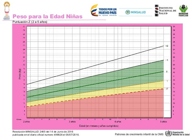 ACTUALIZACION DE CURVAS DE CRECIMIENTO OMS
