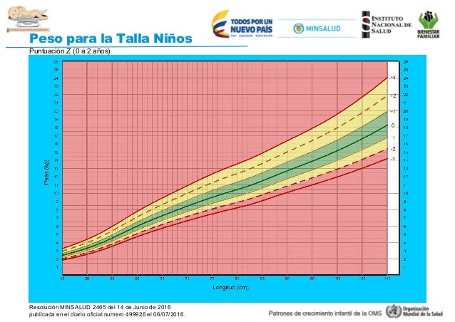 ACTUALIZACION DE CURVAS DE CRECIMIENTO OMS