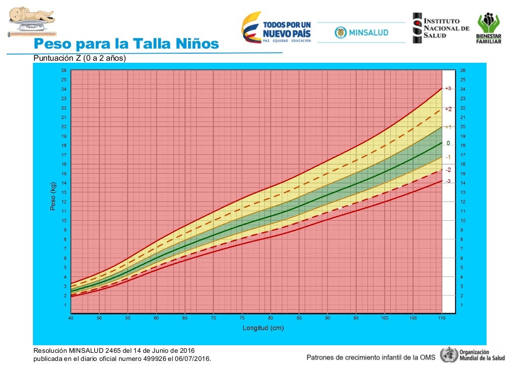 ACTUALIZACION DE CURVAS DE CRECIMIENTO OMS