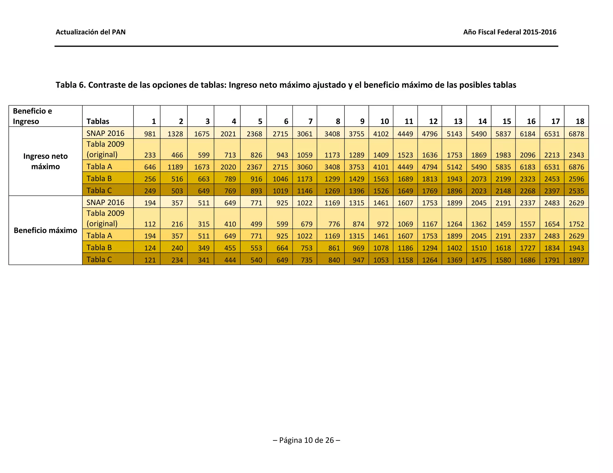 Actualizacion de las Tablas del Pan, 2016 | PDF